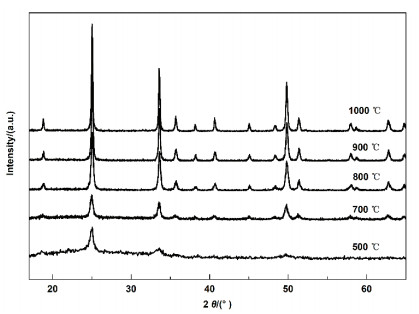 YVO4:Eu发光材料的合成、结构与荧光性——推荐一个大学综合实验