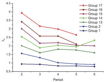 再论电负性标度的发展