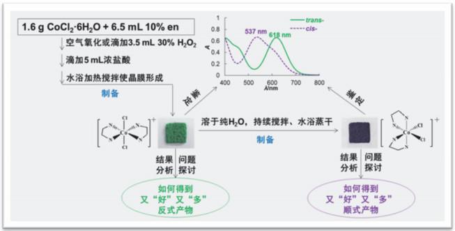 “trans/cis-[Co (en)2Cl2]Cl配合物的制备及其光谱鉴定”实验教学实施结果与探讨——培养学生批判性思维的典型案例之一