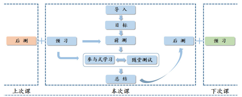 基于雨课堂和BOPPPS改进模型的教学设计——以大学化学课程为例