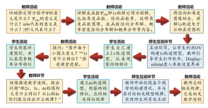 以Orbital Viewer为辅助实施原子轨道和共价键类型的互动性课堂