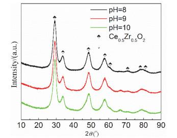Ce0.75Zr0.25O2的制备及其催化净化汽车尾气