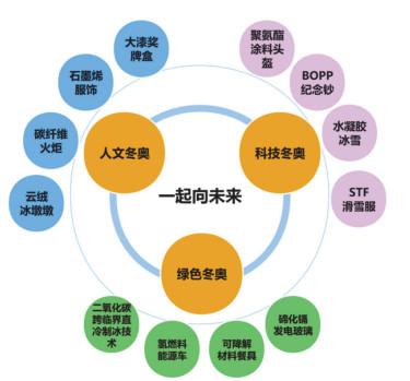 基于STSE教育理念的“北京冬奥会”化学科普探索