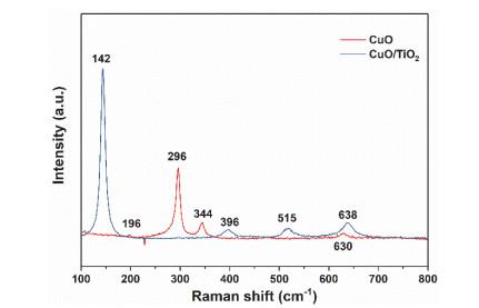 CuO/TiO2负载型催化剂的制备、拉曼光谱表征及催化CO氧化反应性质评价
