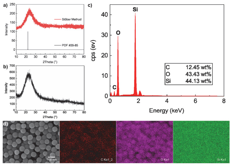 二氧化硅光子晶体的超快速制备