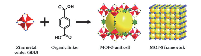 金属有机框架材料MOF-5的合成及其染料吸附性能测试
