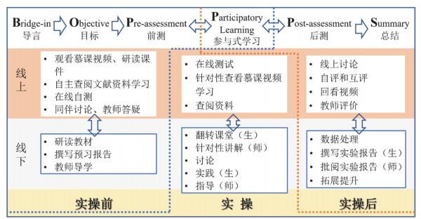 基于BOPPPS的无机化学实验混合式教学设计与实践