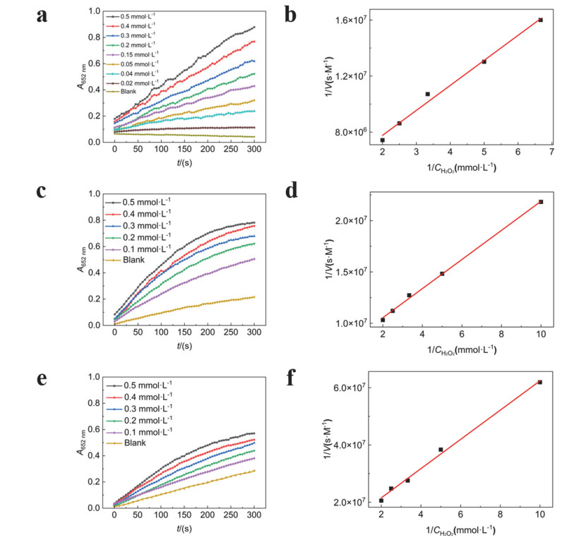 类普鲁士蓝纳米酶材料的制备及其酶催化反应动力学探究——推荐一个分析化学综合实验