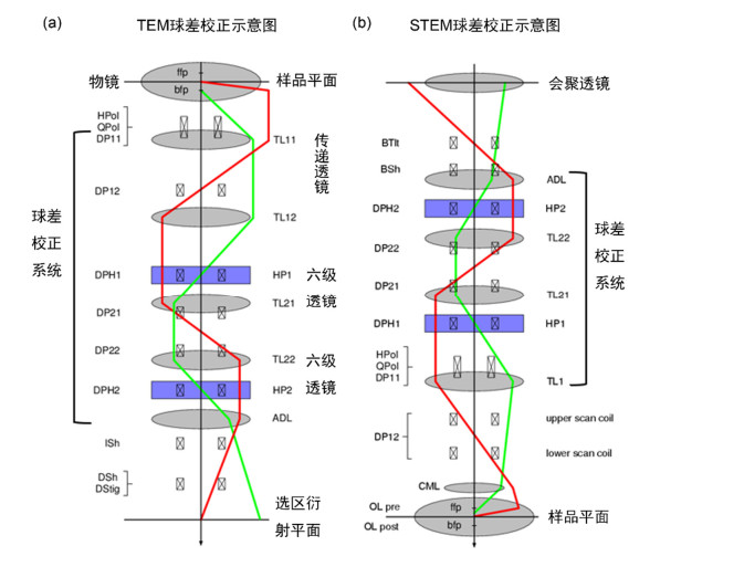 球差校正透射电镜简介