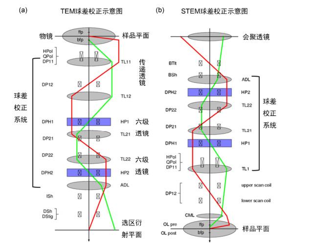球差校正透射电镜简介