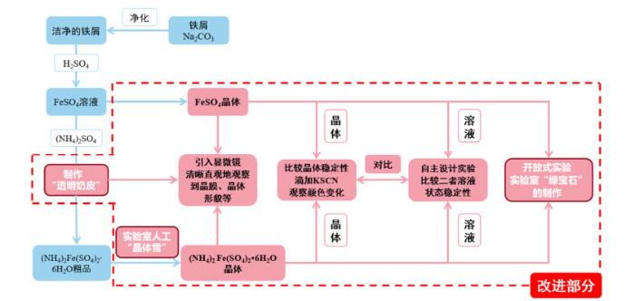 同铁不同性：FeSO4∙7H2O和(NH4)2Fe(SO4)2∙6H2O——硫酸亚铁铵制备的改进实验