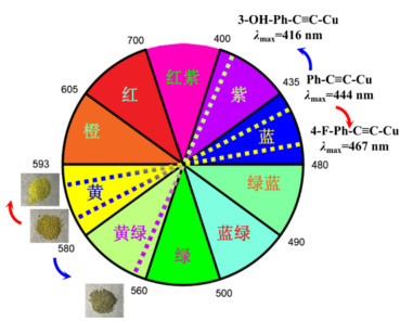 Ph-C≡C-Cu基新型功能材料的结构-性质-效能关系探究