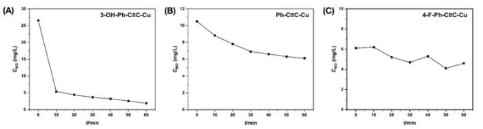 Ph-C≡C-Cu基新型功能材料的结构-性质-效能关系探究
