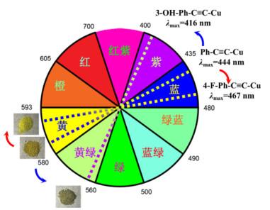 Ph-C≡C-Cu基新型功能材料的结构-性质-效能关系探究