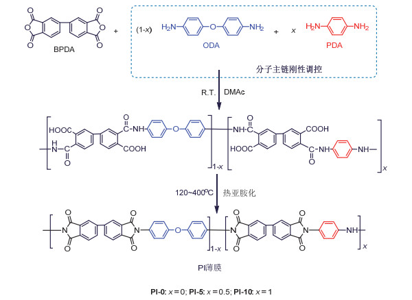 基于聚酰亚胺薄膜的综合实验项目设计