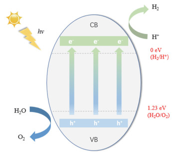 Amazing Photocatalysis