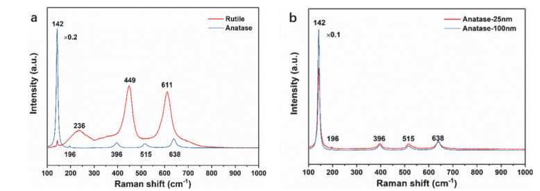 CuO/TiO 2 负载型催化剂的制备、拉曼光谱表征及催化CO氧化反应性质评价