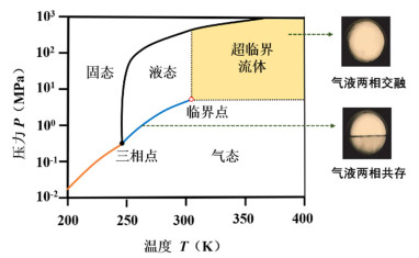 CO 2 超临界状态解析与课程思政设计