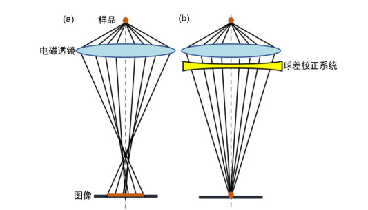 球差校正透射电镜简介