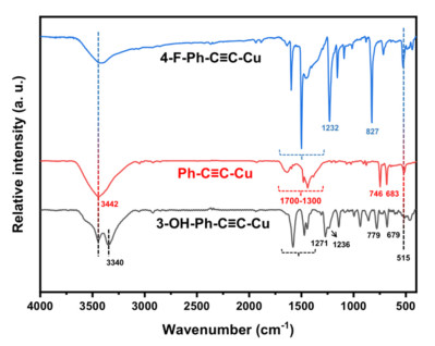 Ph-C≡C-Cu基新型功能材料的结构-性质-效能关系探究