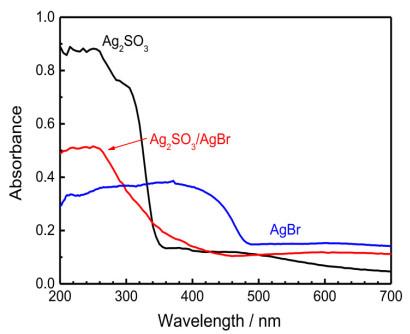 Ag 2 SO 3 /AgBr复合材料的制备及对亚甲基蓝的光降解——推荐一个高等师范院校化学创新实验