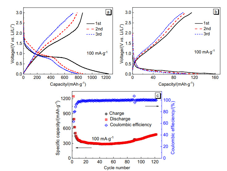 介孔碳包覆纳米氧化铁及其负极储锂特性——推荐一个综合化学实验