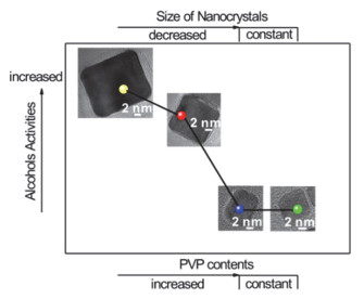 PVP封端剂对Pd纳米晶电催化氧化甲醇和乙醇性能的影响